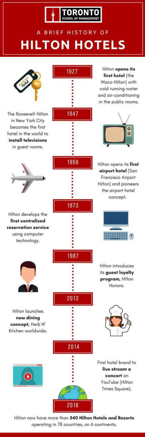 A Brief History of Hilton Hotels